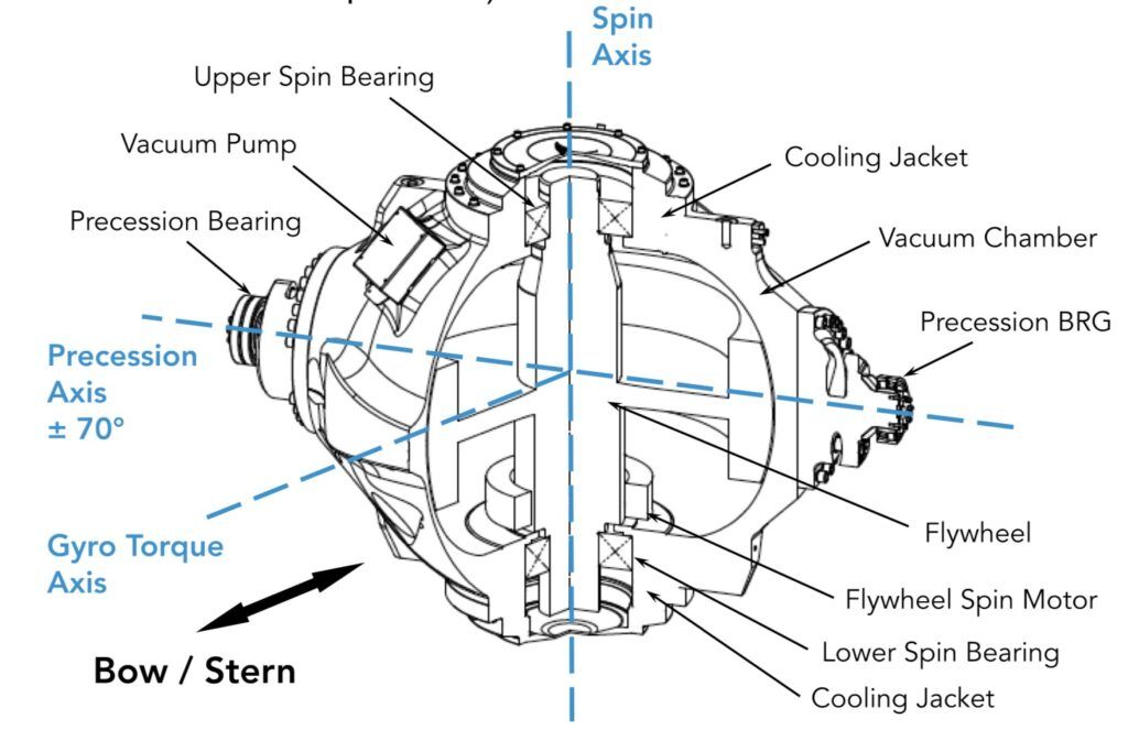 Gyrostabilizer technology – VEEM Marine
